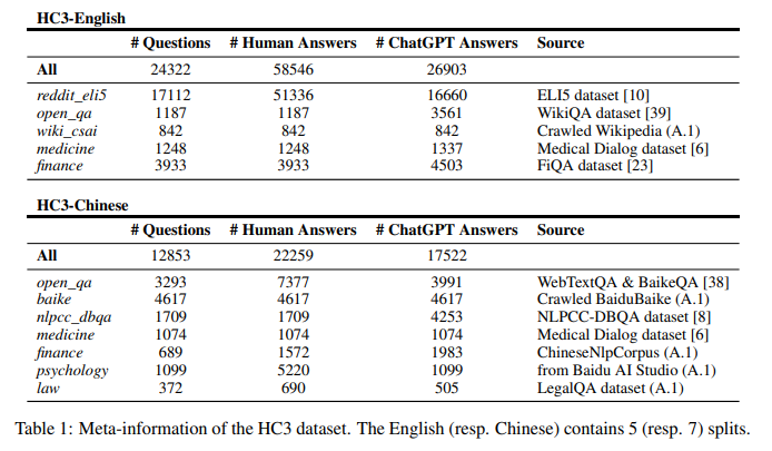 「ChatGPT 对比与检测」研究项目被 LLM@IJCAI'23 收录！研究内容成果一览 - 知乎