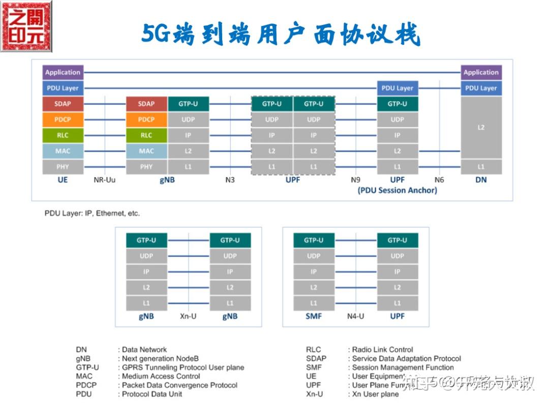 NR典型协议栈和拓扑汇总（福利！请收藏） - 知乎