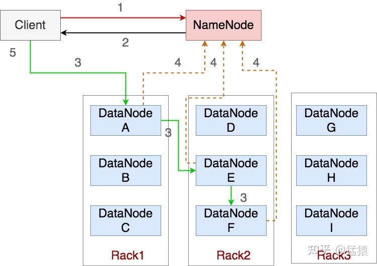 Hadoop学习笔记：图解HDFS文件系统 - 知乎