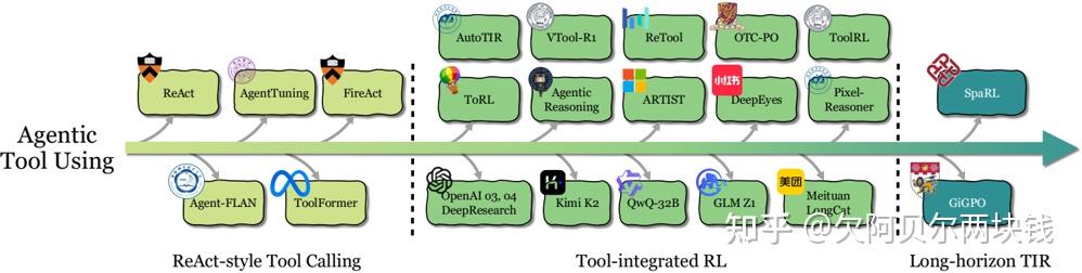 全面解读：Agentic Reinforcement Learning综述报告，Agentic+RL全面提升Agent能力 - 知乎