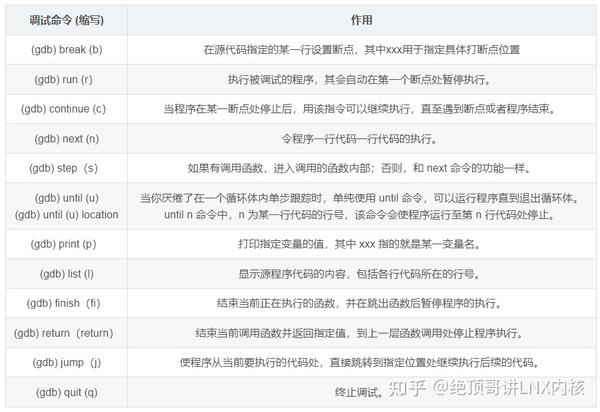linux编程之《GDB调试技术详解》 - 知乎