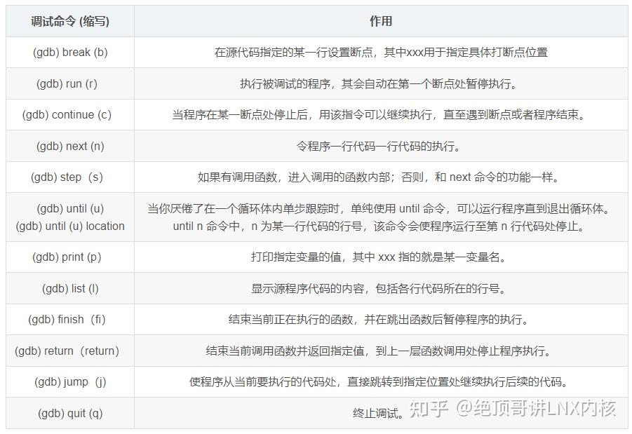 linux编程之《GDB调试技术详解》 - 知乎