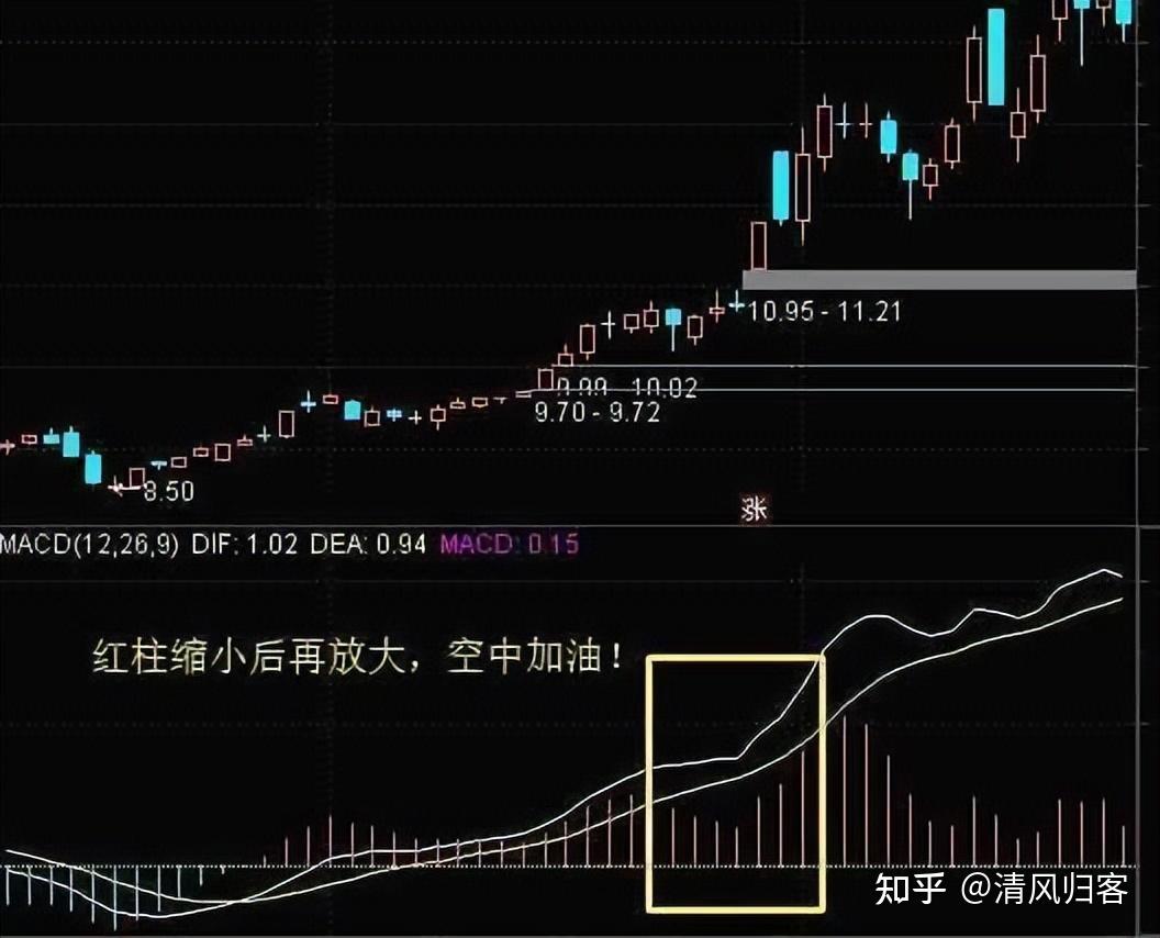 指标之王——MACD 最全面的介绍，简单实用，值得反复阅读! - 知乎