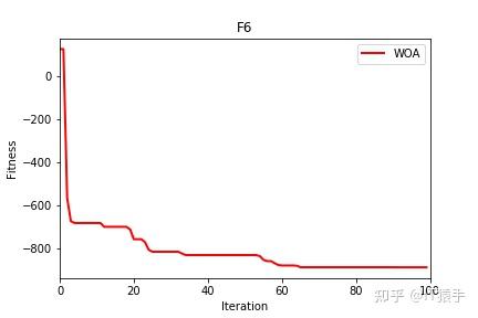 cec2013(python):鲸鱼优化算法WOA求解cec2013 - 知乎