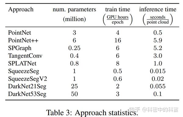 31. SemanticKITTI - 空间场景补全数据集 - 知乎