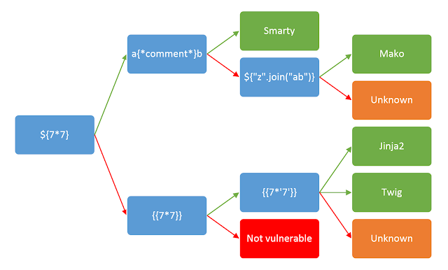 CTF|有关SSTI的一切小秘密【Flask SSTI+姿势集+Tplmap大杀器】 - 知乎
