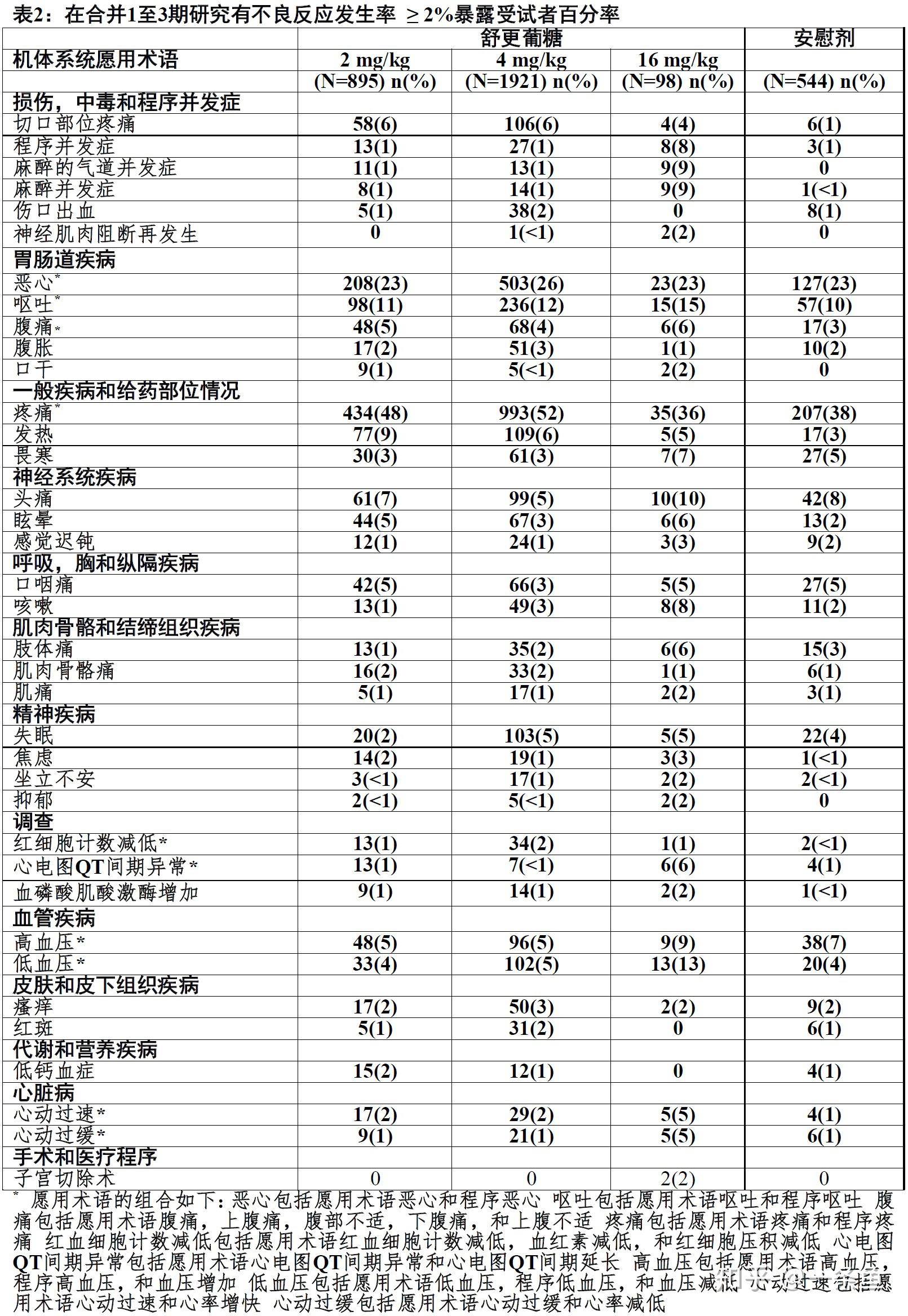 舒更葡糖(Bridion，sugammadex)FDA官方说明书 - 知乎