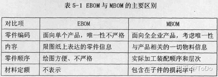 EBOM向MBOM的转换 - 知乎