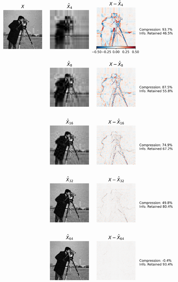SVD和低秩矩阵近似（Low-rank Matrix Approximation）的数据压缩 - 知乎