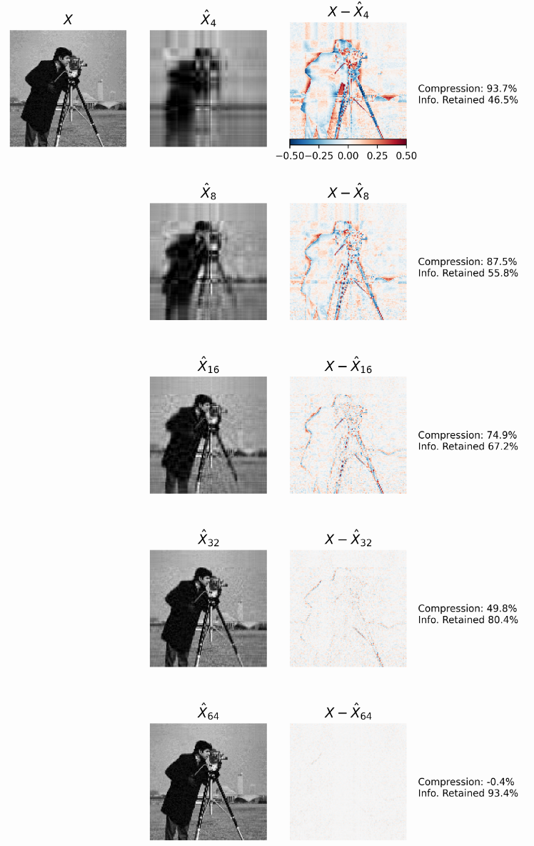 SVD和低秩矩阵近似（Low-rank Matrix Approximation）的数据压缩 - 知乎