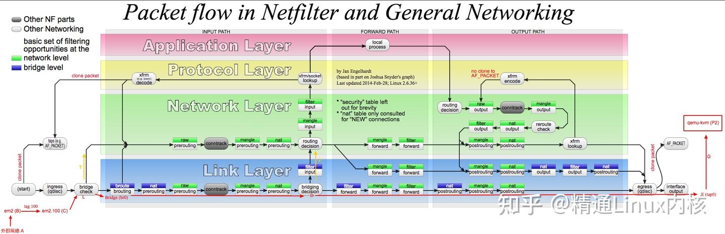 linux网络之netfilter 五个钩子点 - 知乎