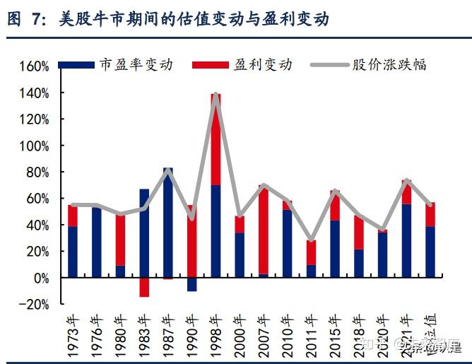 中美股市对比研究：美股为何在盈利下行期能涨？ - 知乎