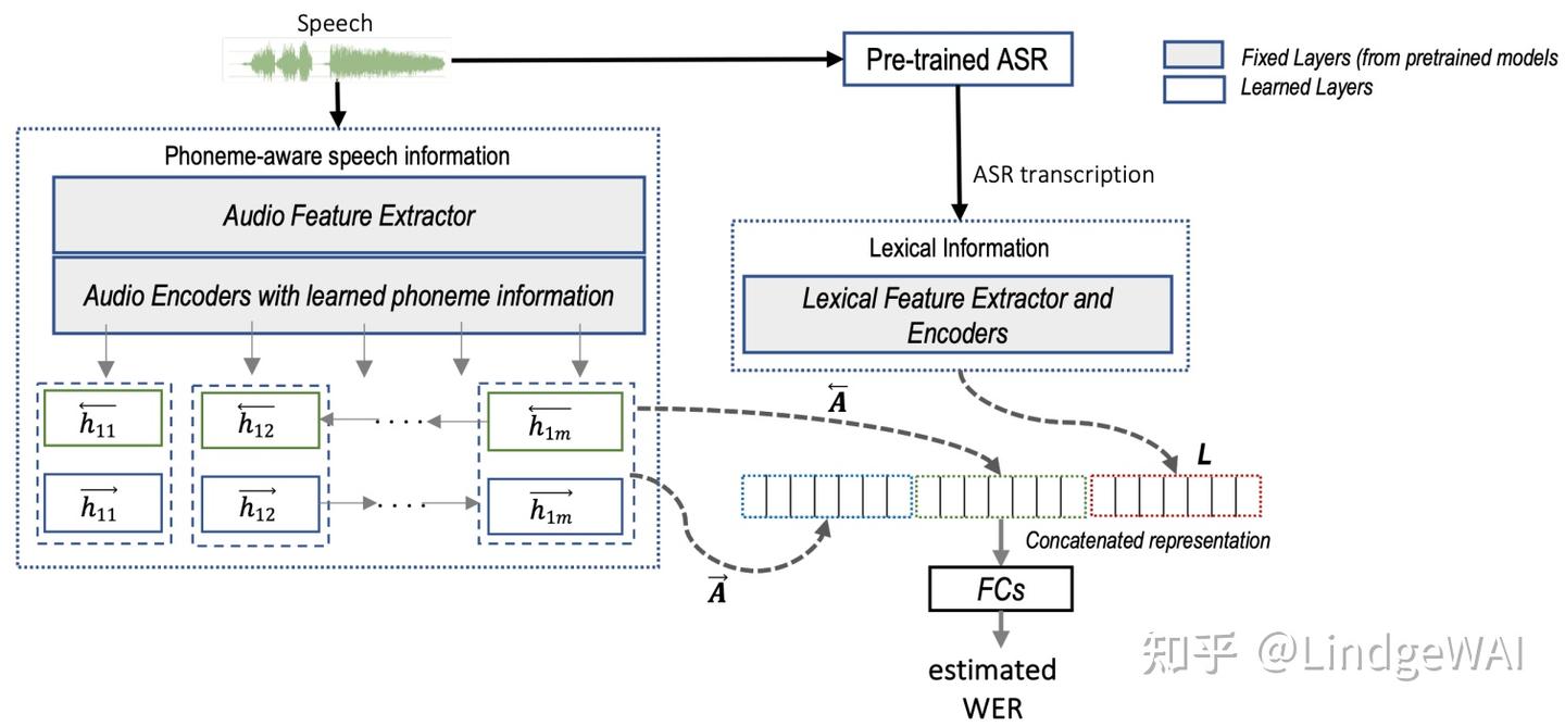 WER Estimation - 知乎