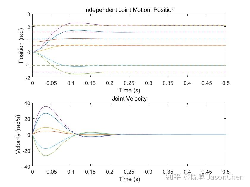 《Matlab - Robotics System Toolbox》学习笔记(1) - 知乎