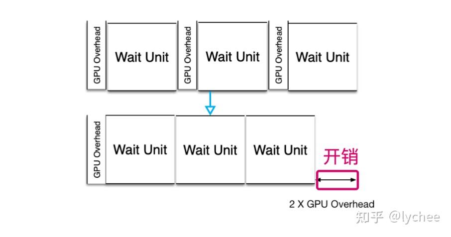 GPU 底层机制分析：kernel launch 开销 - 知乎