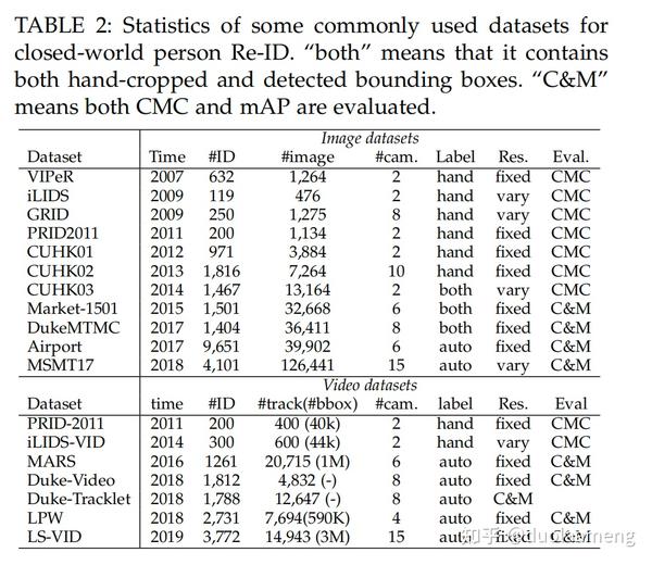 Person Re-ID综述论文：Deep Learning for Person Re-identification: A Survey and Outlook - 知乎