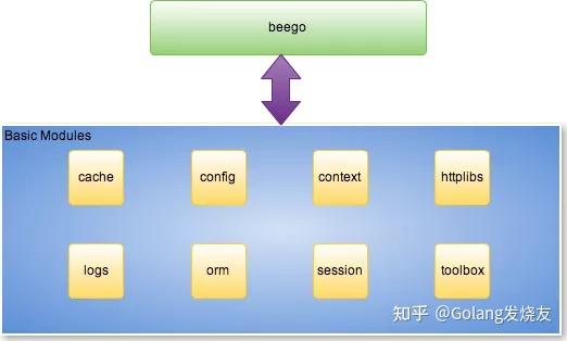 终于有人把 beego 框架怎么学讲明白了！ - 知乎