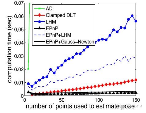 EPnP：一种复杂度为O(N)的求解PnP问题的方法 - 知乎