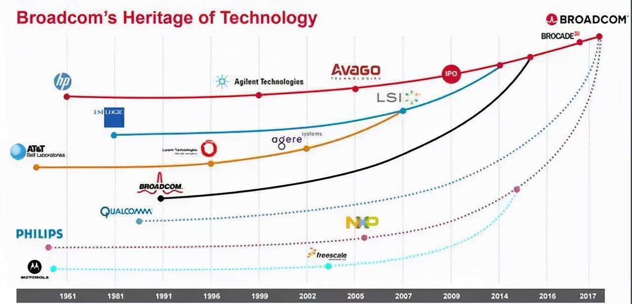 通信历史连载36-博通Broadcom公司简史 - 知乎