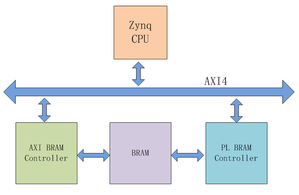 【FPGA ZYNQ Ultrascale+ MPSOC教程】33.BRAM实现PS与PL交互 - 知乎