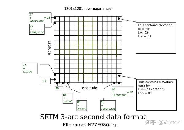 使用Python处理SRTM(.hgt)文件 - 知乎