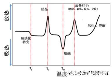 差示扫描量热仪（DSC测试）基础知识介绍 - 知乎