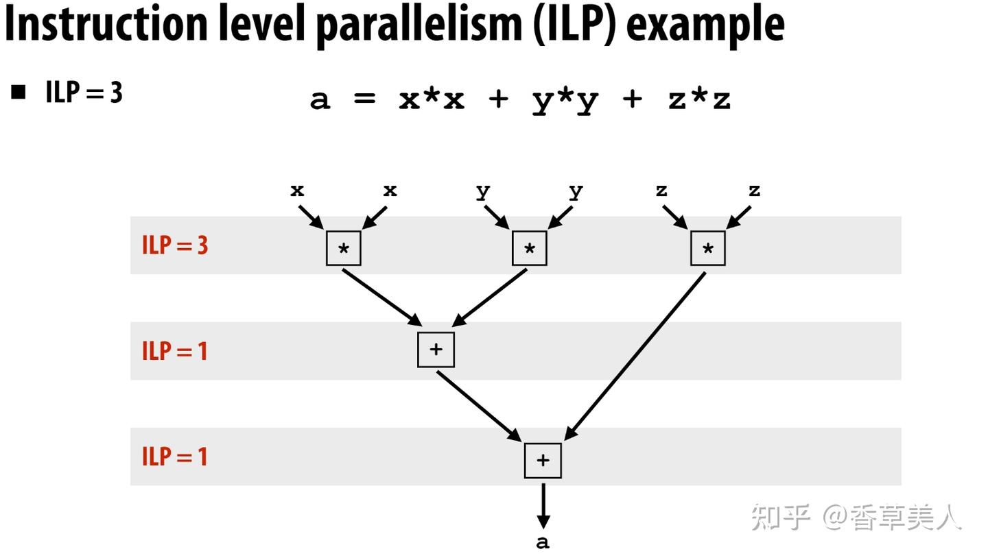 Stanford-CS149-并行计算-Lec01-笔记-超标量 - 知乎