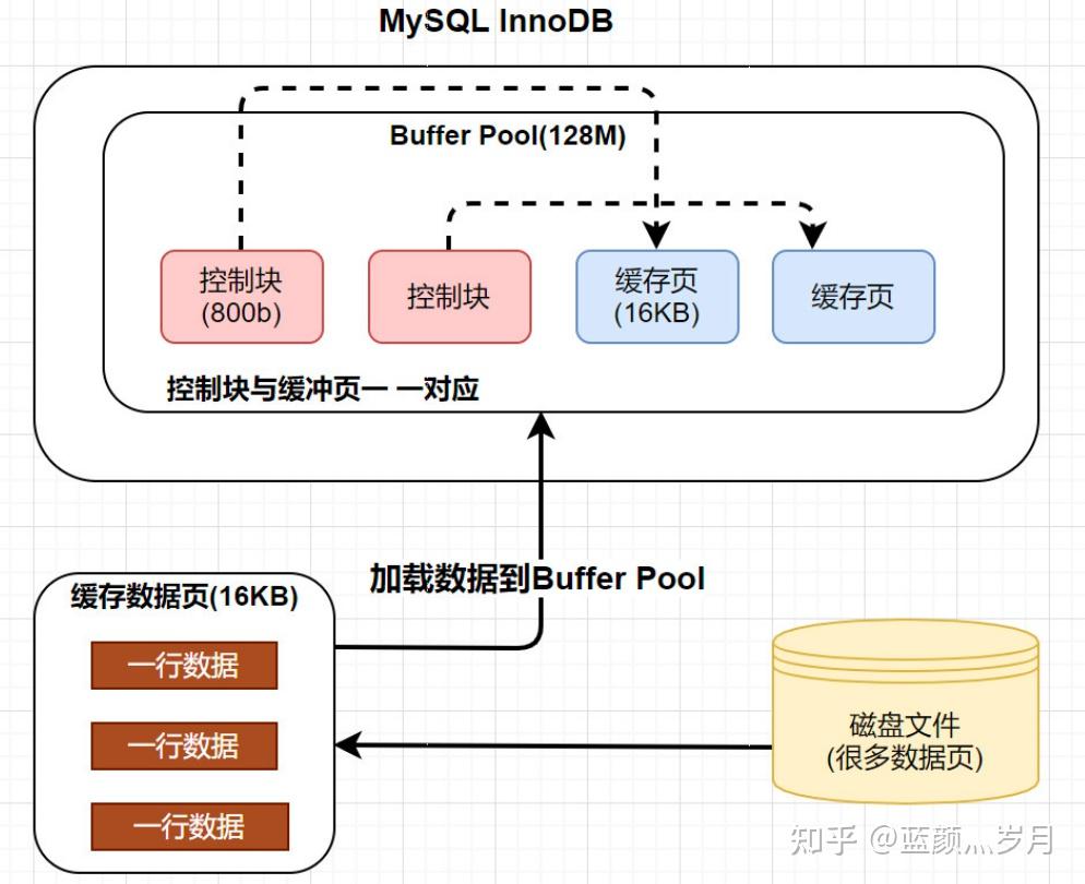 Buffer Pool介绍 - 知乎