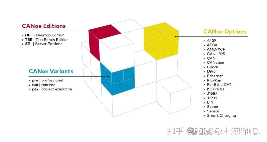 【文章转载】CANoe产品体系19版本新特性及新增Option（上） - 知乎