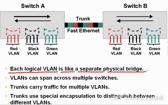 VLAN技术的基本操作 - 知乎