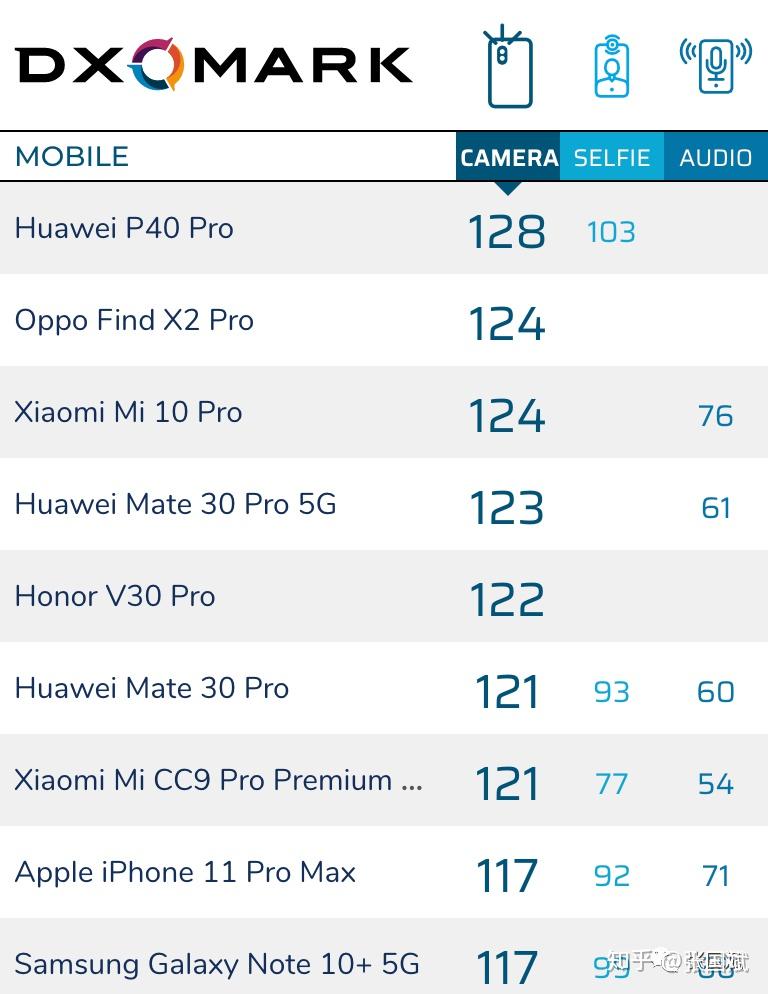 除了拍照霸榜，其实华为P40还有一个更惊人的第一！ - 知乎
