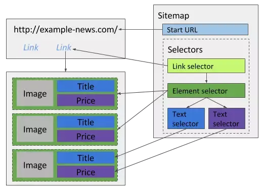 Web Scraper官方文档中文版（第2部分） - 知乎