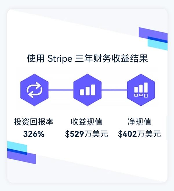 Forrester 最新发布总体经济影响( TEI )报告，使用Stripe企业三年投资回报率提高326% - 知乎