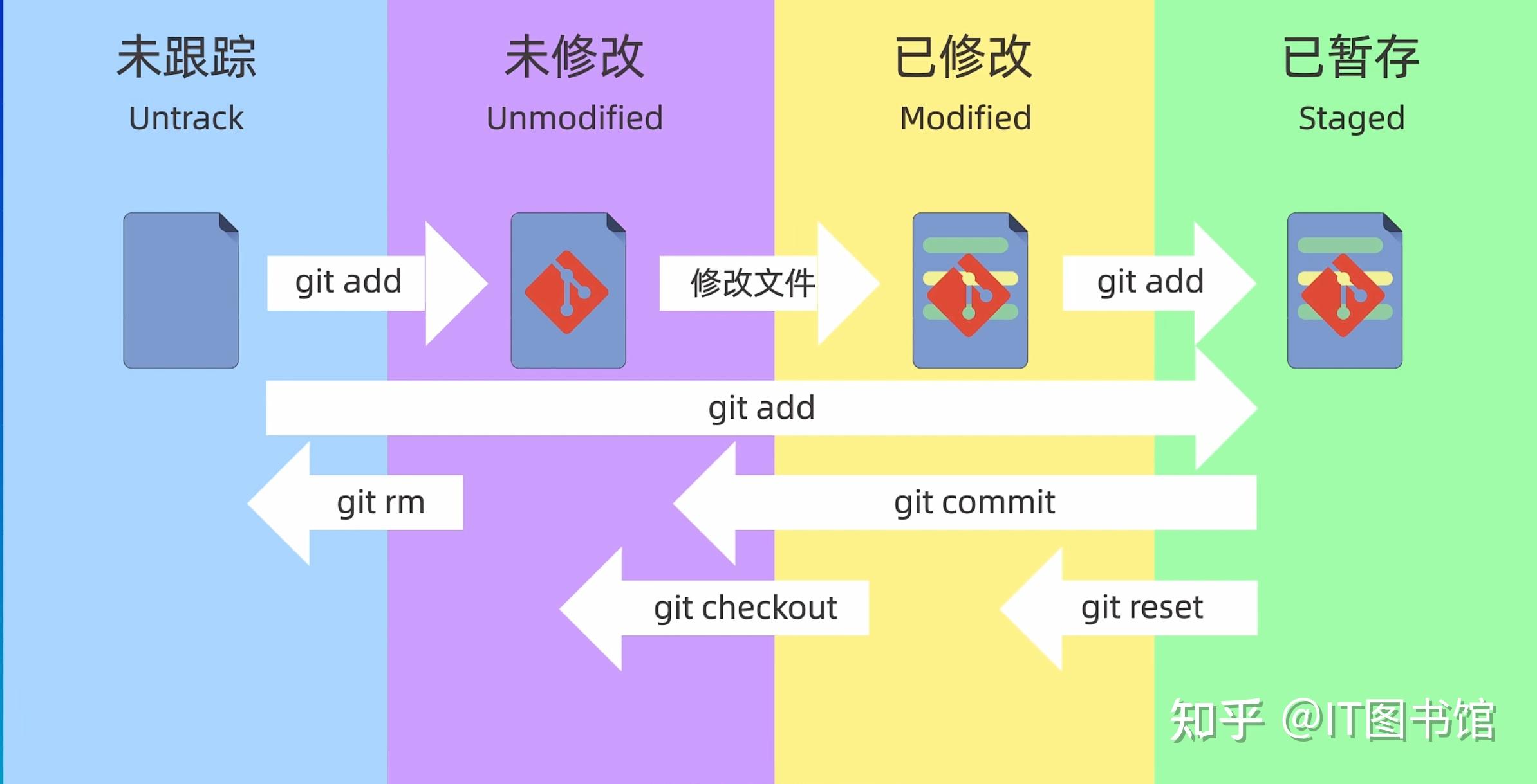 【一份超级简单的git教程】git学习笔记 1 知乎 0244