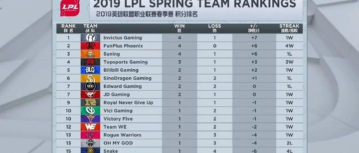 2019LPL最让你失望和惊喜的是哪只战队？来参与投票吧！ - 知乎