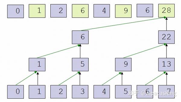 Compute Shader中的Parallel Reduction和Parallel Scan - 知乎