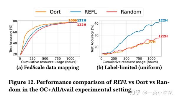 REFL: 联邦学习中智能的设备选择方法（论文笔记） - 知乎