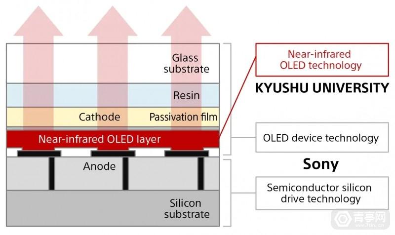 索尼4K Micro OLED VR屏技术揭秘，未来还将结合红外光源 - 知乎