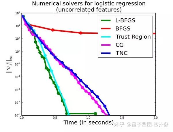 机器学习与运筹优化（三）从牛顿法到L-BFGS - 知乎
