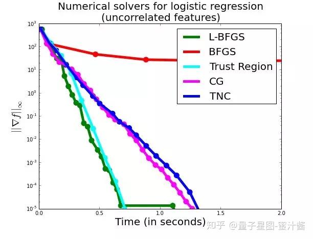 机器学习与运筹优化（三）从牛顿法到L-BFGS - 知乎