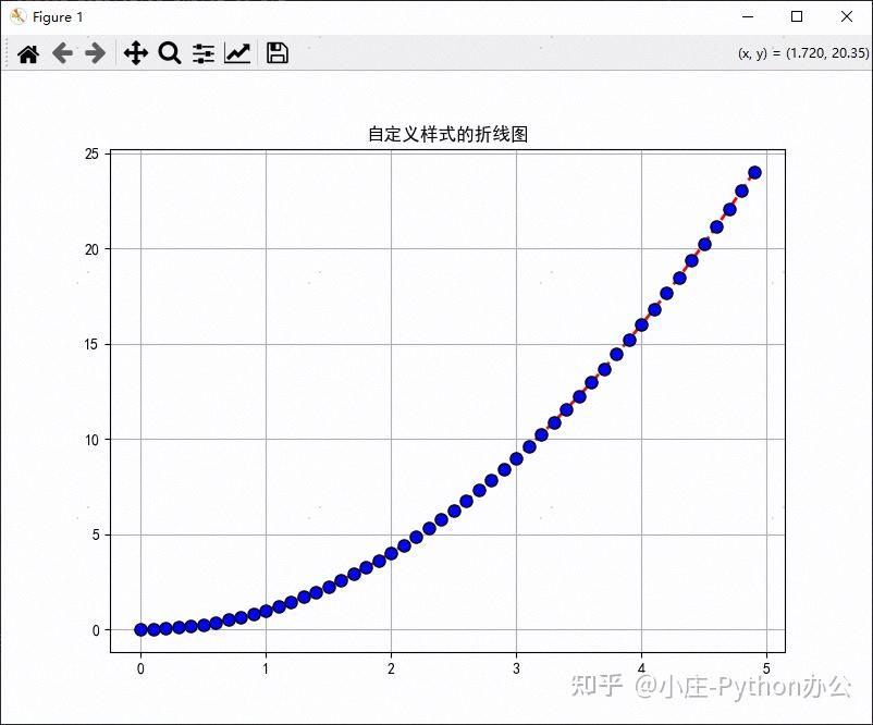 【Python数据分析】Matplotlib绘制不同的折线图 - 知乎