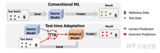 ICML 2023 | 测试时自适应（TTA）最新研究进展 - 知乎