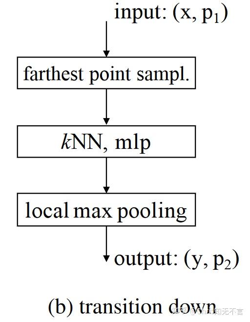 ICCV 2021 | Point Transformer：探索点云中的“变形金刚” - 知乎
