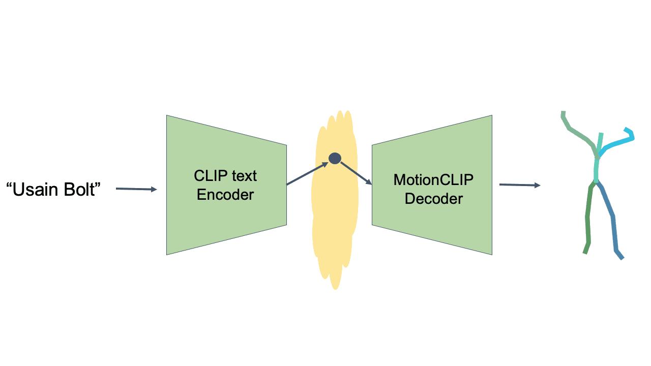 MotionCLIP: Exposing Human Motion Generation to CLIP Space - 知乎