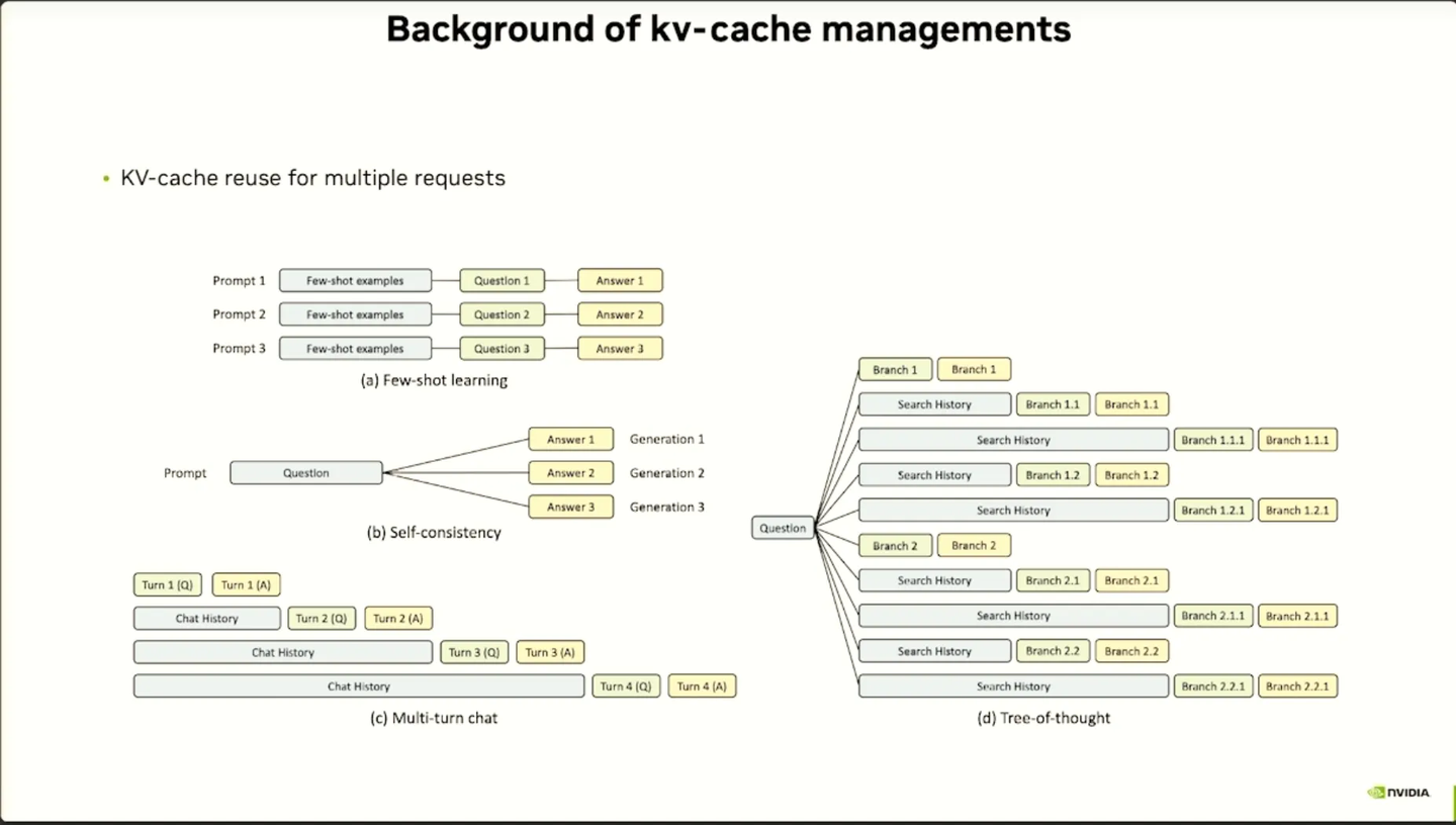 【NVIDIA 专家面对面技术沙龙】Nvidia Dynamo kv manager v1 笔记 - 知乎