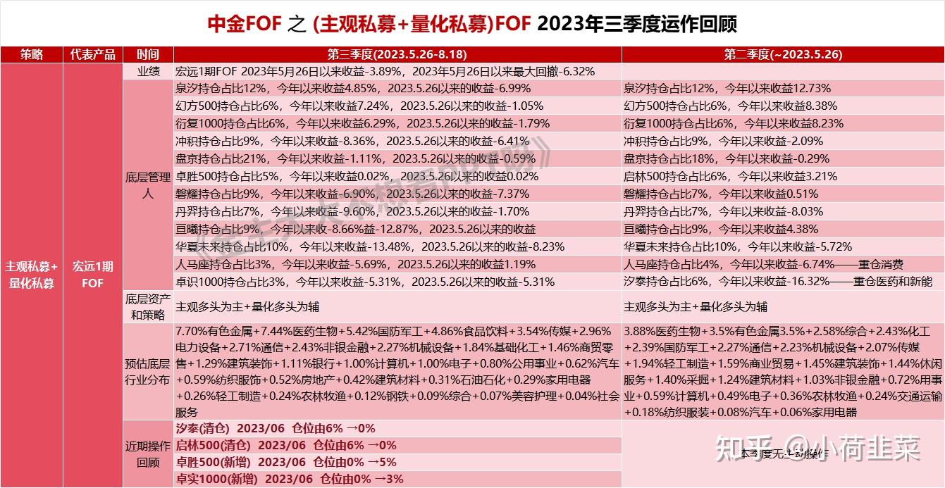 中金FOF 2023年三季度运作回顾+业绩+逻辑思维导图+规模 - 知乎