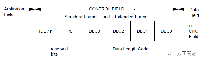 CAN总线通信之详解数据帧(Data Frame) - 知乎
