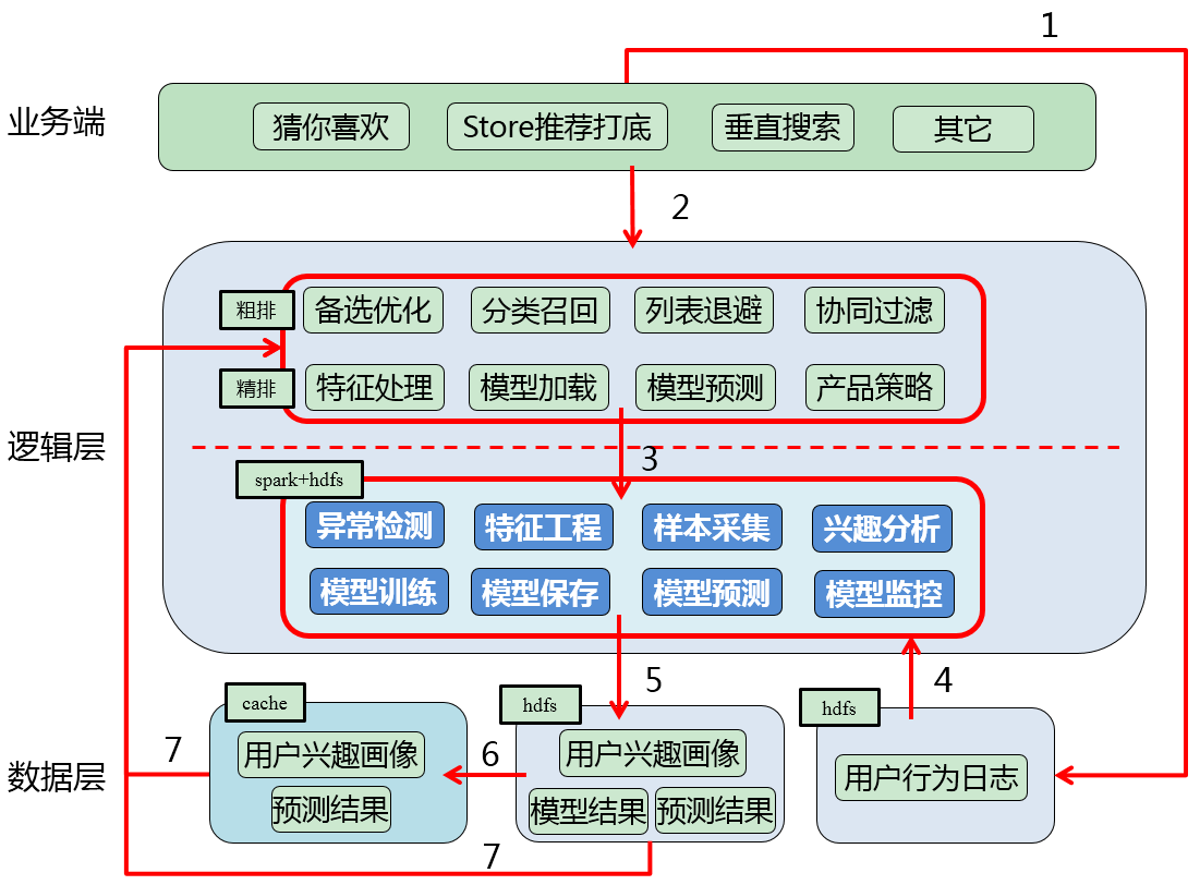 个性化推荐系统从0到1 知乎 