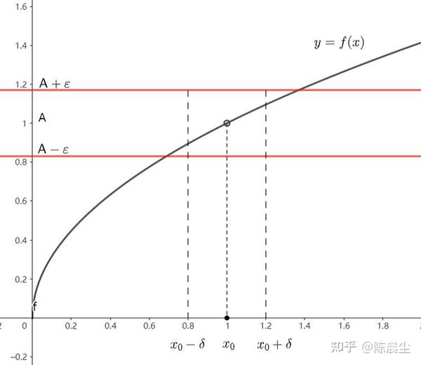 高数笔记2 —— 函数的极限 - 知乎