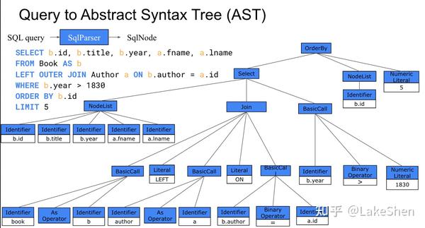 Apache Calcite 一条 SQL 的查询计划生成之旅【下】 - 知乎